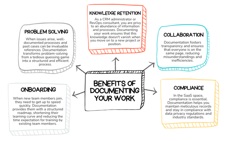The Importance of Documentation – Lane Four