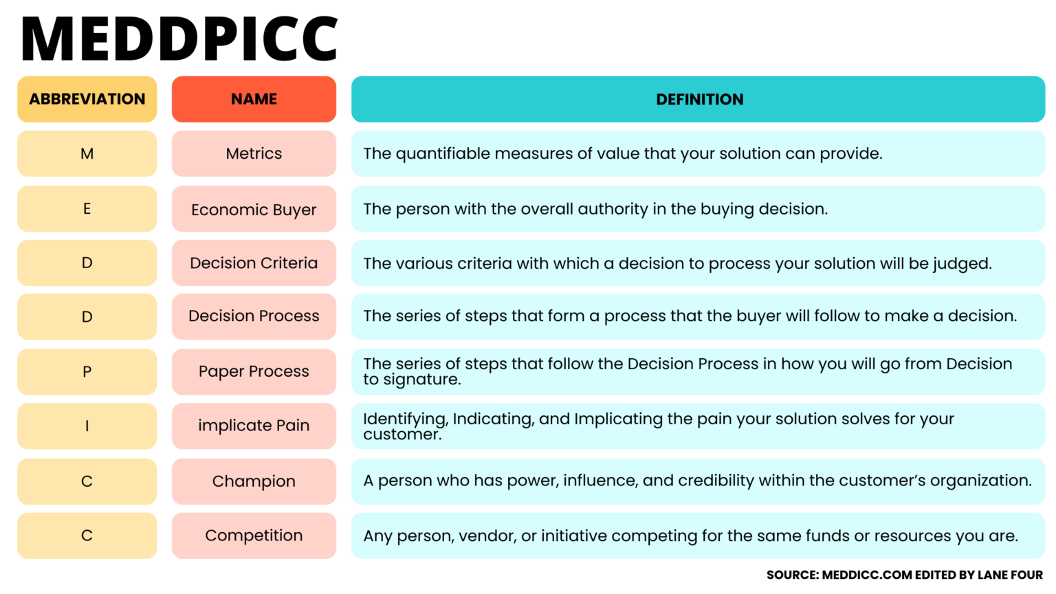 Getting the Most Out of MEDDPICC: Lane Four’s Approach to ...