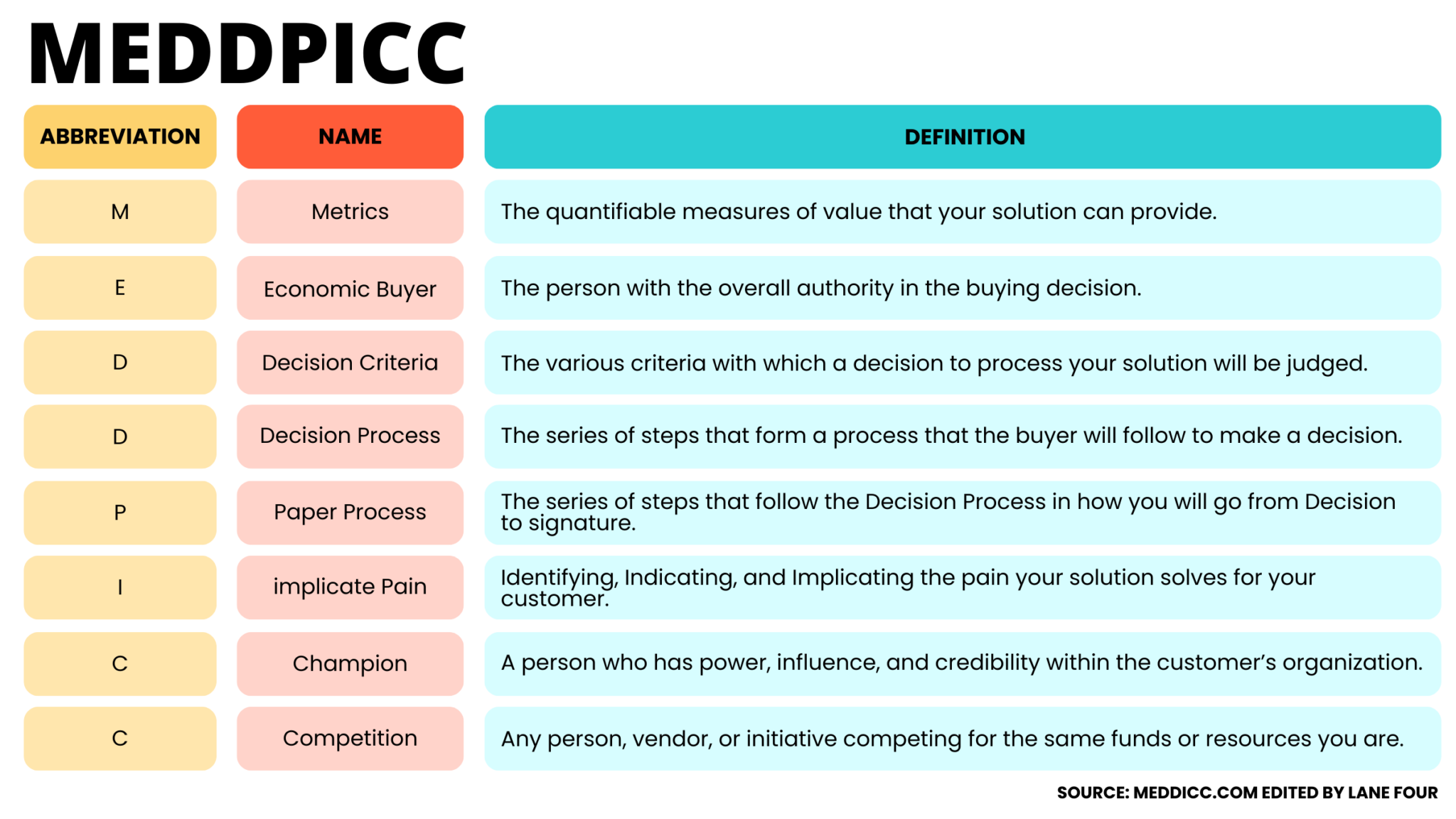 Getting the Most Out of MEDDPICC: Lane Four’s Approach to ...