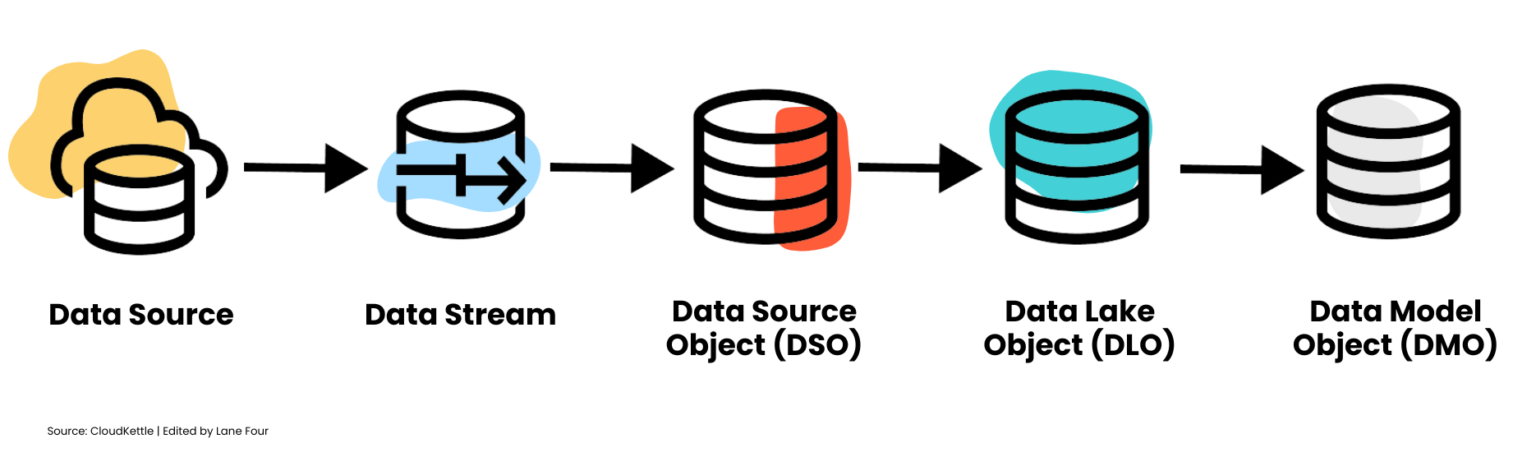 Salesforce Data Cloud Architecture: How It All Works - Lane Four