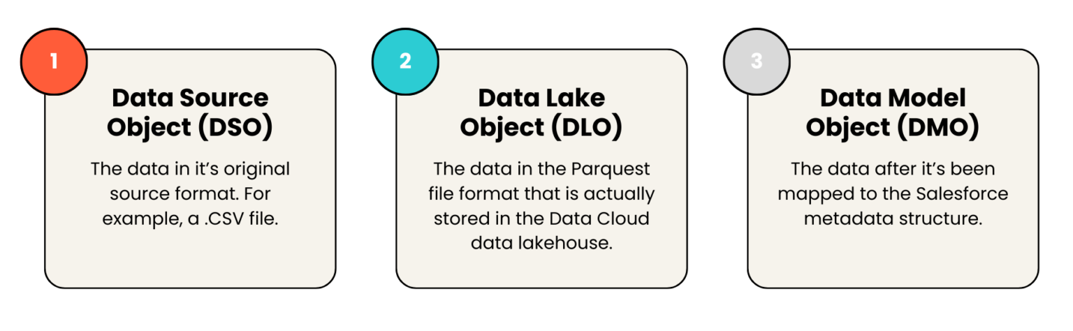 Salesforce Data Cloud Architecture: How It All Works - Lane Four