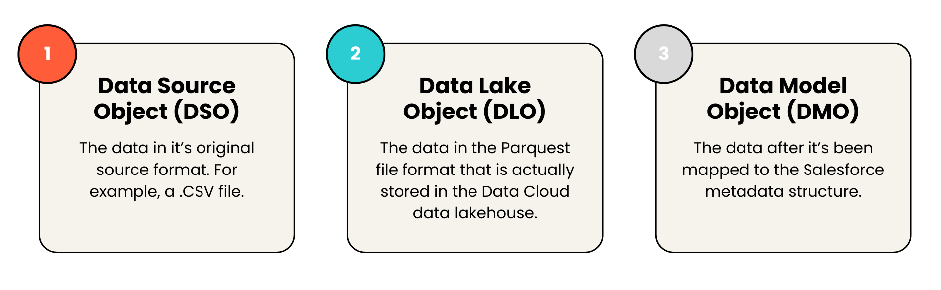 Salesforce Data Cloud Architecture: How It All Works - Lane Four