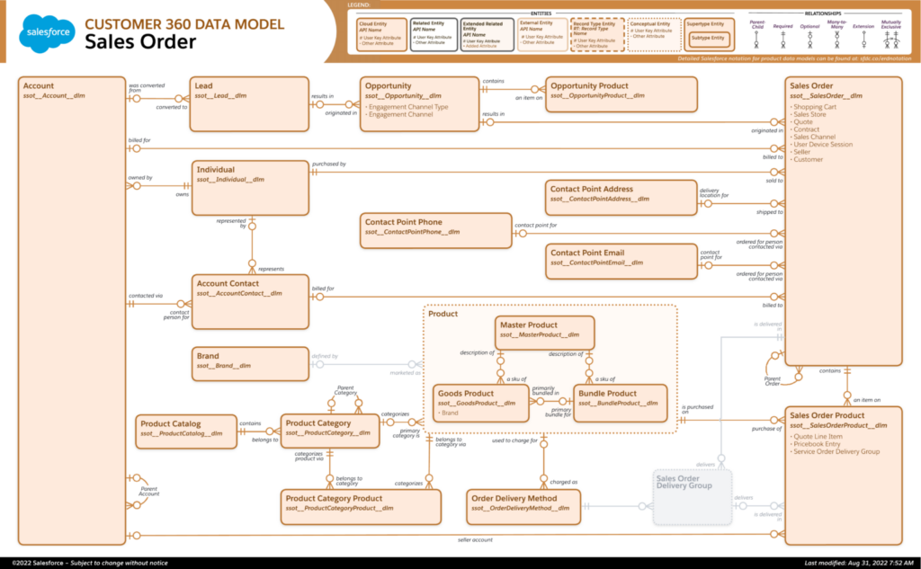 Salesforce Data Cloud Architecture: How It All Works - Lane Four